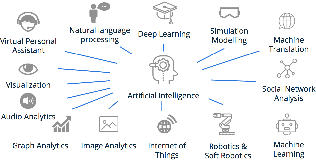 Big Data and AI – Drona Labs