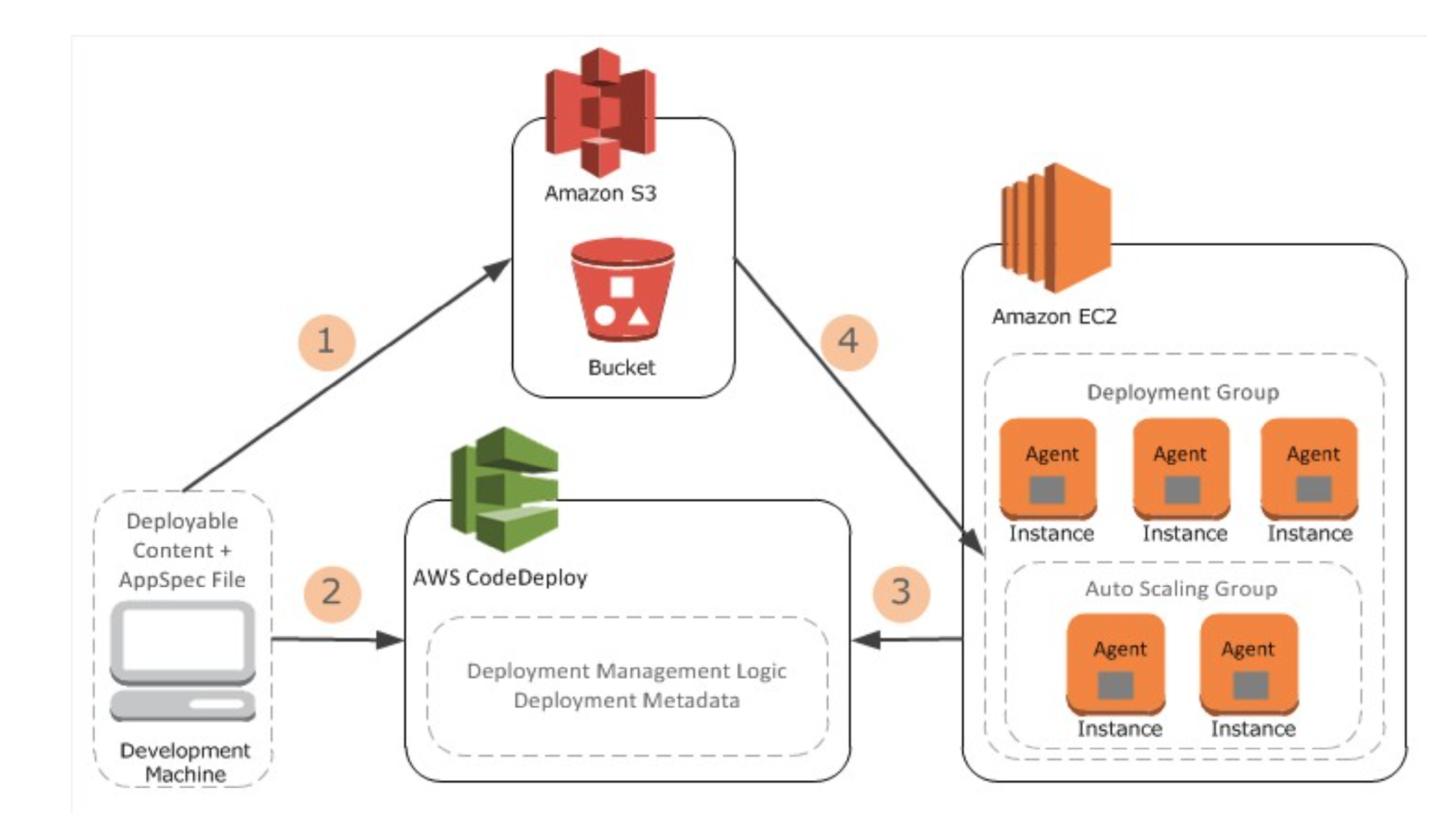AWS Devops – Drona Labs